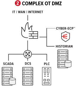 Cyber Entry Control Point - Designed by OT professionals for OT ...