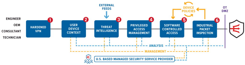 Cyber Entry Control Point - Designed by OT professionals for OT ...