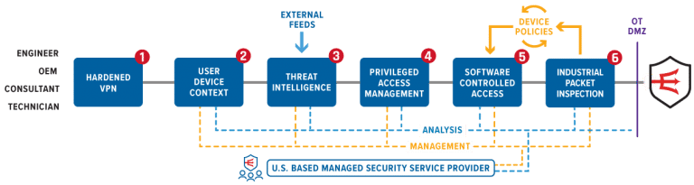 Cyber Entry Control Point - Designed by OT professionals for OT ...